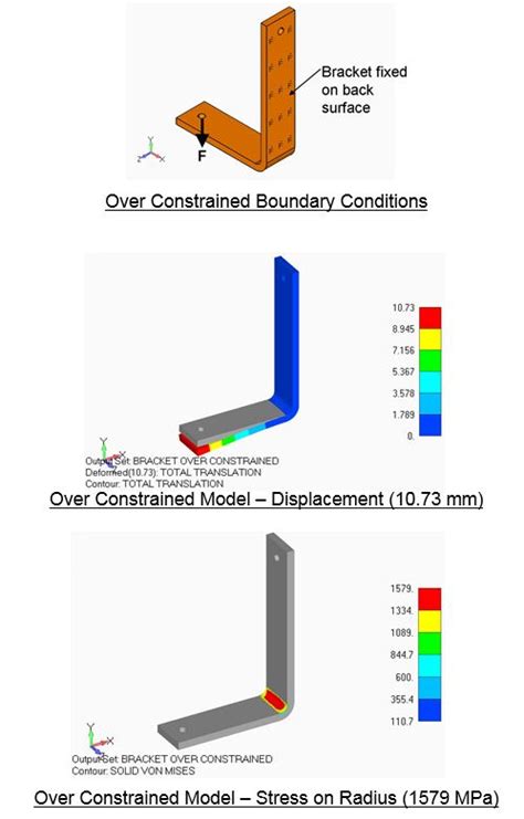 Fea Boundary Conditions Value Design Ltd
