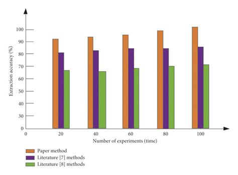 Comparison Results Of Feature Extraction Accuracy Of Museum Big Data Download Scientific