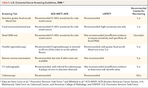 Table 3 From Clinical Practice Screening For Colorectal Cancer