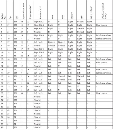 Table 1 From Correlation Of Language Lateralization With Resting State Hippocampal Connectivity