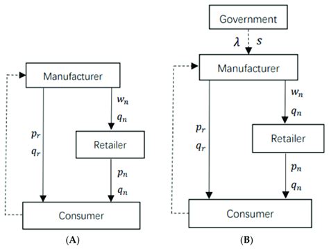 Two Models Within The Closed Loop Supply Chain Model A Shows The