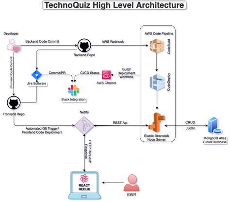 GitHub Liitcode TechnoQuiz Frontend A Fun And Interactive Quiz App Related To Programming