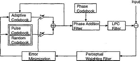 table 1 from celp coding below 3kbps using lpc residual phase coding