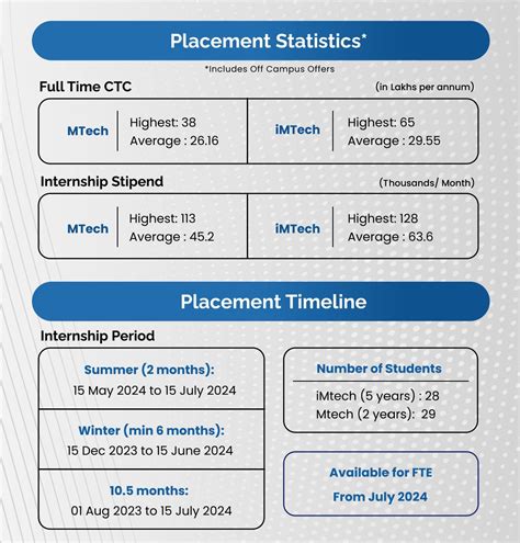 Iiit Bangalore Mtech Ece Placement Statistics Rbtechtards