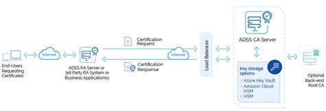 Certification Authority Server Pki Server Certificate Authority Server Ascertia