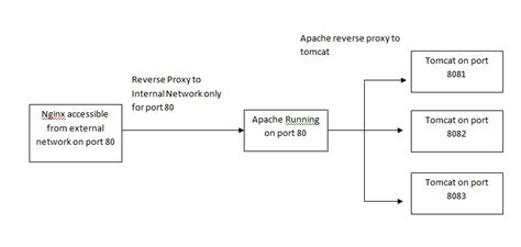 Nginx Reverse Proxy On A Internal Apache Reverse Server Server Fault