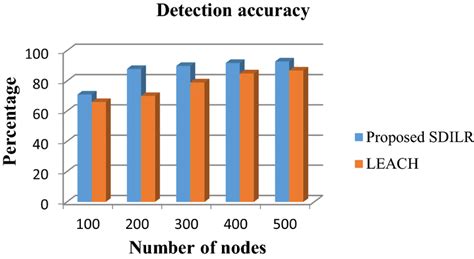 Detection Accuracy Comparison Between Sdilr And Leach Download