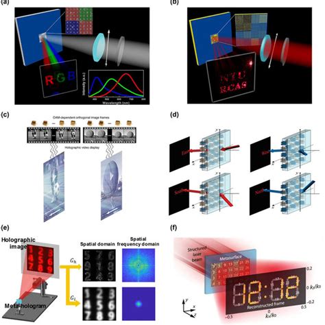 Examples Of Externally Programmable Meta Hologram With Single Dof A