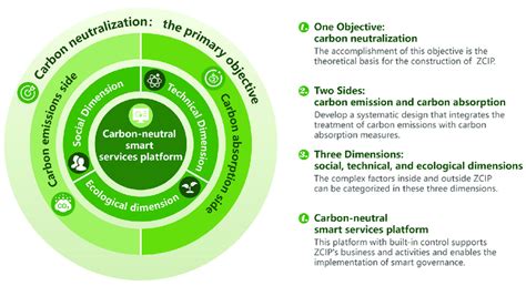 a systematic design framework to construct zero carbon industrial parks