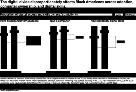 How To Close The Digital Divide In Black America Mckinsey