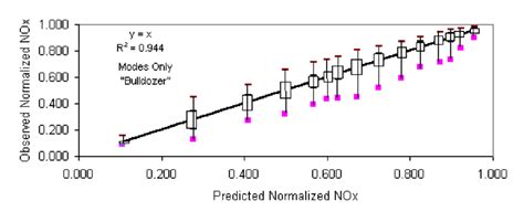 Example Of The Depiction Of Variability In Modal Predictions Using Box Download Scientific