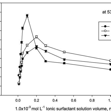 Effect Of Ionic Surfactant Volume On The Extraction Of Ion Associate Download Scientific