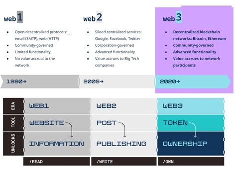 The Evolution Of Web3 Mark Kalin