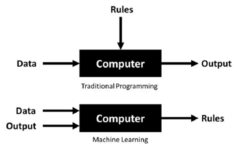 Traditional Programming Vs Machine Learning Adapted From [24] Download Scientific Diagram