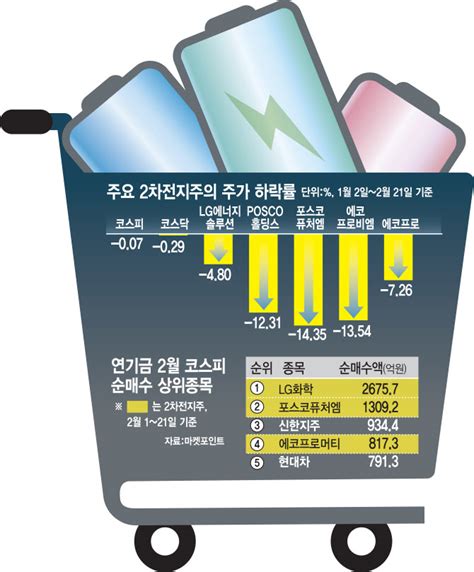 외국인은 저pbr 살 때연기금은 2차전지 담았다