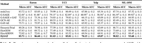 Table 2 From Dynamic Graph Representation Learning Via Self Attention Networks Semantic Scholar