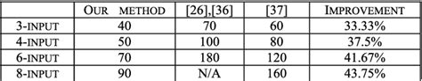 Table 1 From Dna Switching Circuits Based On Binary Tree Semantic Scholar