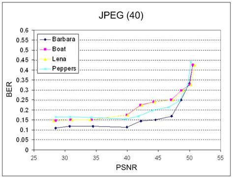 Scheme Comparison Jpeg Compression Download Scientific Diagram