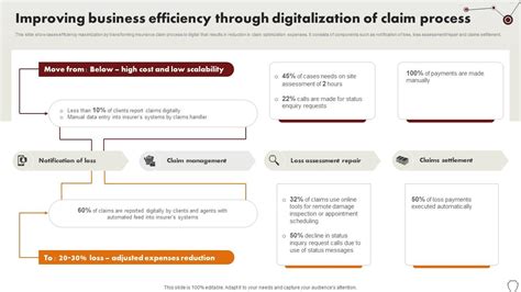 Improving Business Efficiency Through Digitalization Of Claim Technology Trends In Online Insurance