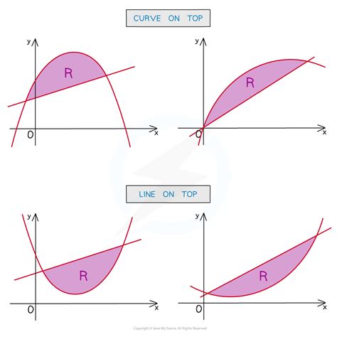 Area Between A Curve And A Line 815 Edexcel A Level Maths Pure
