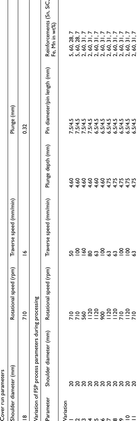 Process Parameters Window For Fsp Download Scientific Diagram