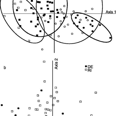 Non Metric Multidimensional Scaling Ordination Plot Of Sites Based On