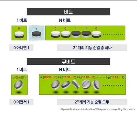 양자 컴퓨팅 미래를 여는 기술 혁신