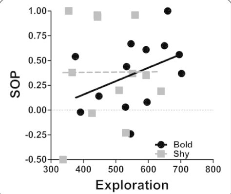 Visualization Of The Significant Interaction Term Between Exploration Download Scientific