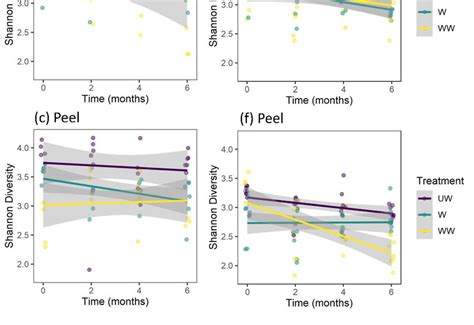 Temporal Variations In The Bacterial And Fungal Diversity Based On Download Scientific Diagram