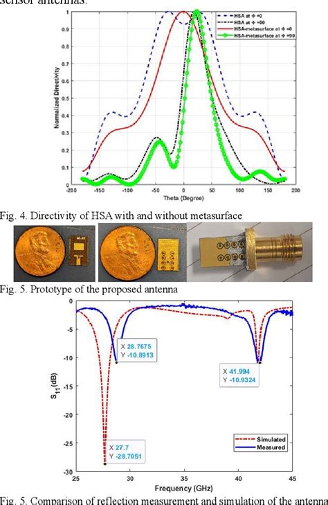 Figure 4 From Multiband Periodic Metamaterial Antenna Design For Radar