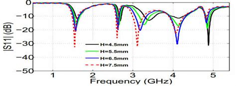 Return Loss S DB According To The Frequency For Different Height H Download Scientific