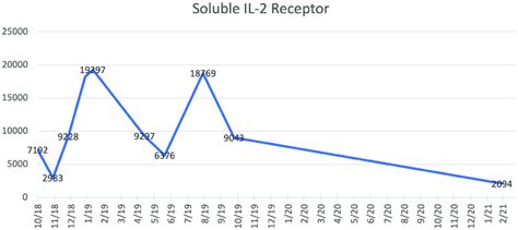Sil 2 R Serum Concentration Sil 2 R Serum Concentration 7 192 Ng Ml