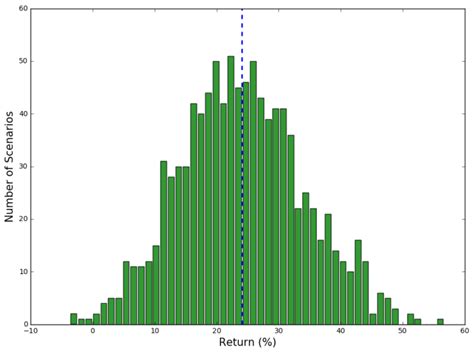 Monte Carlo Simulation Stock Strategy Test