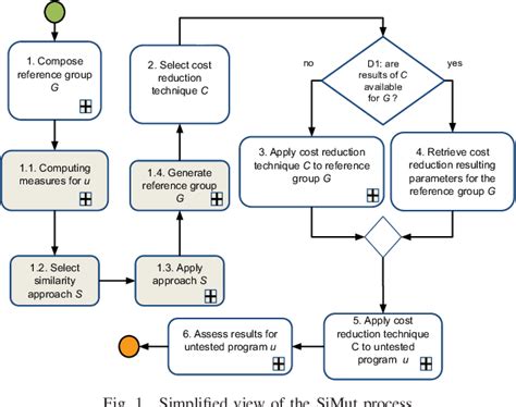 Figure 1 From An Automated Framework For Cost Reduction Of Mutation Testing Based On Program