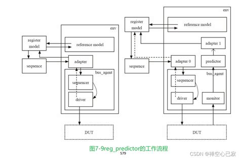 1、uvm寄存器 2、uvm do系列宏3、m sequencer和p sequencer4、reg intf reg if uvm