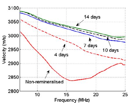 Comparison Diagram Of The WSL Results From The Two Weeks Download Scientific Diagram