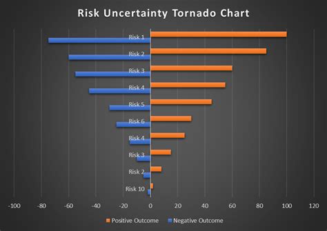 Tornado Diagram Sensitivity Analysis