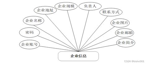 【附源码】计算机毕业设计ssm网上人才招聘系统网上招聘系统实体图 Csdn博客