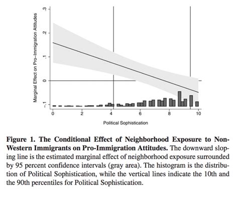 The Conditional Effect Of Neighborhood Exposure To Download