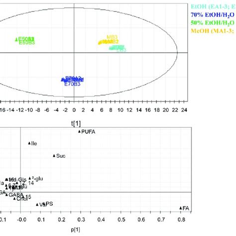 A Principal Component Analysis Of R Sativus Extracts Pca Score Download Scientific Diagram