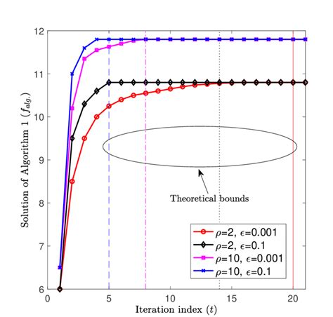 Convergence Of Algorithm 1 The Curves With The Same Colors Correspond Download Scientific