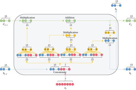 Cell Structure Of L2 Model In The LSTM Layer There Are Sequential Download Scientific Diagram