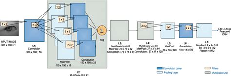 structure of the proposed multiscale cnn utilized in mcnn siamese