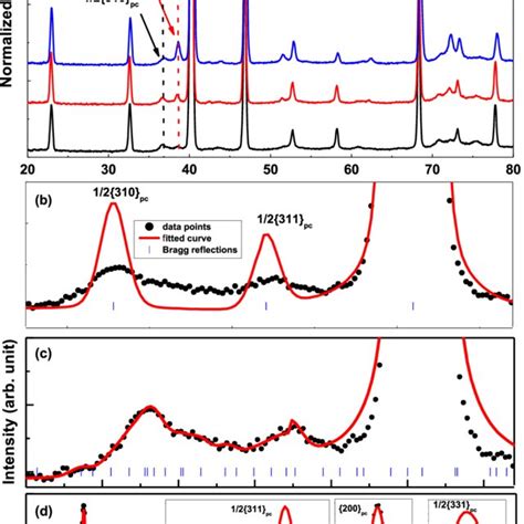 A Part Of Neutron Powder Diffraction Npd Pattern Of Selected