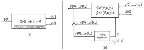 Parameter Estimation Schemes A Online Parameter Estimation B