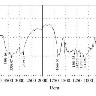 FTIR Spectrum Of Drug With HPMC K M Download Scientific Diagram