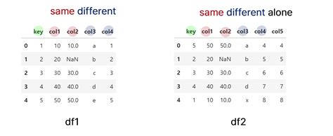 Python Determine Which Columns Are Equal After Pandas Merge Betwen