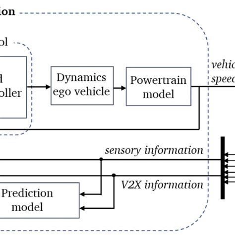 Co Simulation Environment Consisting Of An Ego Vehicle Simulation And A