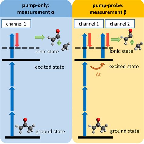 Pump Probe Ionization Scheme To Investigate Excited State Dynamics In