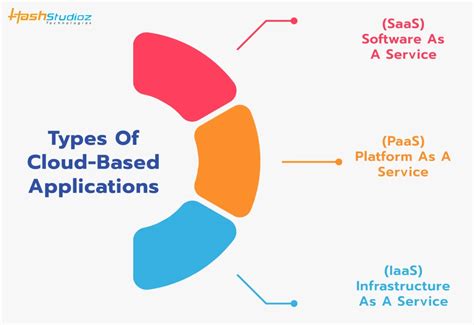 A Comprehensive Guide To Cloud Based Application Development
